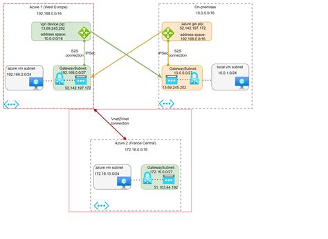Azure Vpn