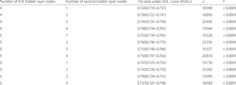 area under roc curve of different hidden layer nodes with two hidden