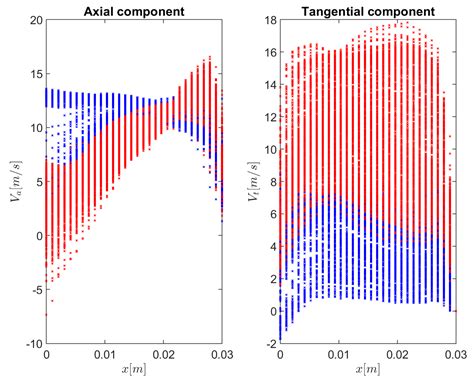 Energies Free Full Text Data Driven Prediction Of Unsteady Vortex Phenomena In A Conical