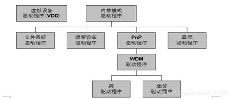 Wdm驱动开发win98 Wdm Csdn博客