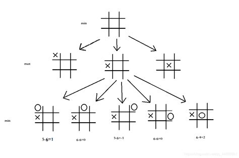 人工智能——基于alpha beta剪枝算法的井字棋游戏 井字棋剪枝算法图 csdn博客