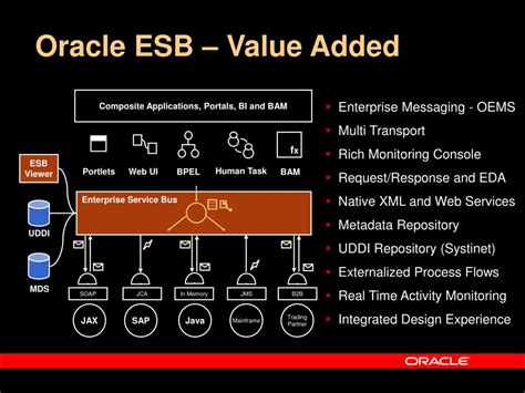 Ppt Amis Query Oracle Webservices Manager Incl Esb Sneak Preview