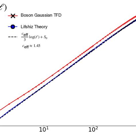 The Entanglement Entropy Scaling With Subsystem Size For The Boson