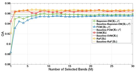 Remote Sensing Free Full Text Band Selection Based Dimensionality