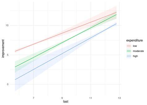 Chapter 31 Analysis Of Covariance Problems And Solutions In Applied Statistics