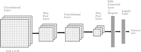 Arabic Character Recognition Neural Network Download Scientific Diagram