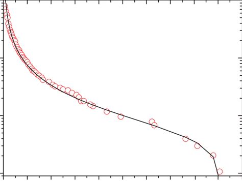 Rank Ordered Distribution Of Stick Slip Events In A Slowly Sheared Download Scientific Diagram