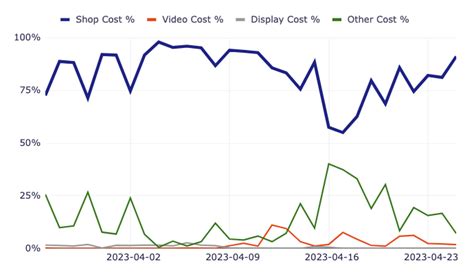 Use Cases For The ‘performance Max Script And Spreadsheet Digital