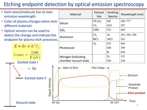 ppt introduction to etching wet chemical etching isotropic