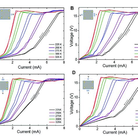 Current Controlled Hysteretic Resistive Switching Behavior At Different