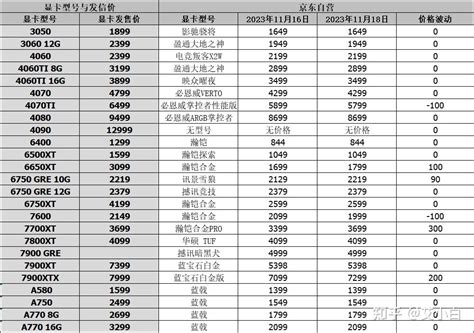 显卡行情（11月18日），英伟达中文官网移除rtx4090，4070ti4080已停产 知乎