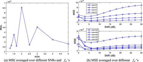 The Mse Of Doppler Shift Estimation Download Scientific Diagram
