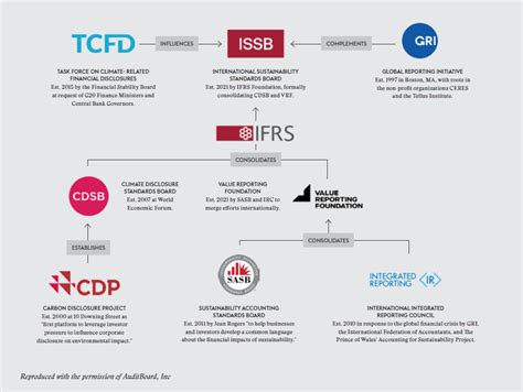 The Rise Of International Esg Disclosure Standards