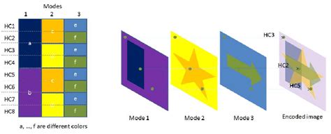 principle of multimodal color image multiplexing here provided that
