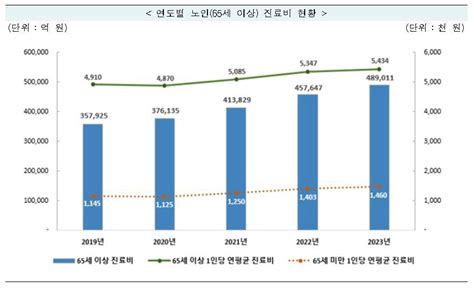 고령화에 지난해 노인 진료비 50조원 육박…전체 44 차지