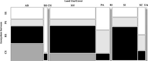Mosaic Plot Representing The Association Of Ecosystem Services And Land