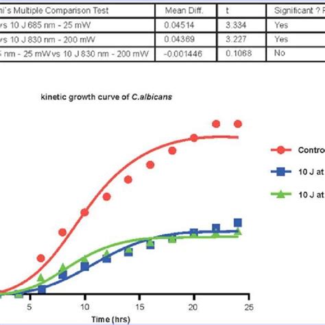 Kinetic Growth Curves Of Candida Albicans In Low Level Laser Treated