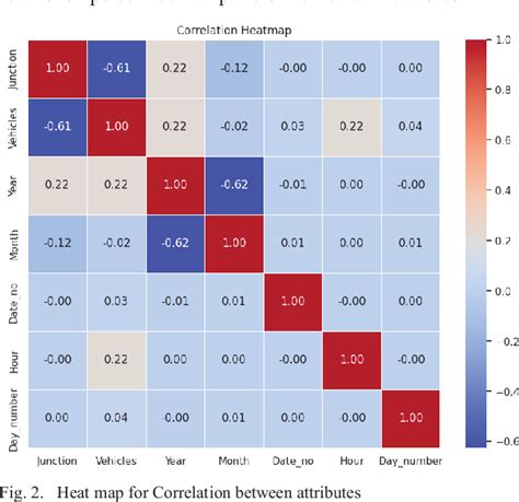 Figure 2 From Traffic Congestion Prediction Using Machine Learning Semantic Scholar