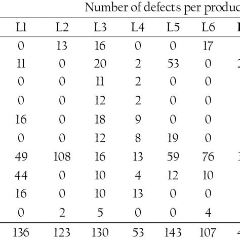 Data Of Different Types Of Defects From Production Lines Download