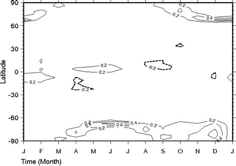 Figure 2 From Impact Of Large Solar Zenith Angles On Lower