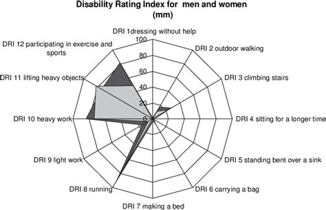 Spider Diagram Showing The Median Values For The 12 Activities In The