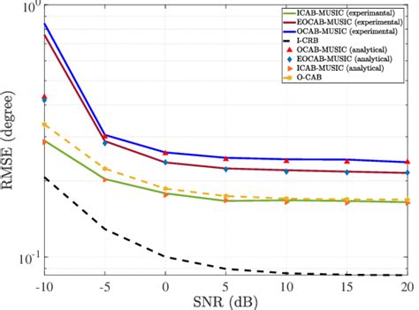 Rmse In Degrees For θ 2 Versus Snr Wen The Source Powers Are Equal For
