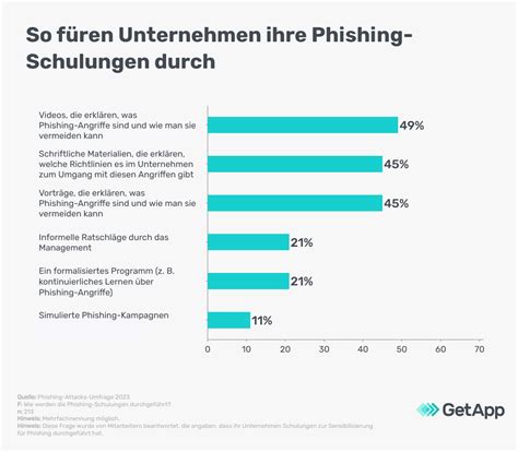 Phishing Angriffe Wie Gut Sind Firmen Auf Sie Vorbereitet