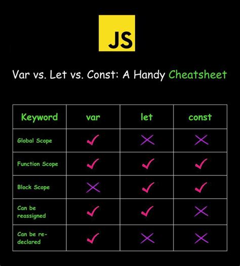 Md Sohail On Linkedin Var Vs Let Vs Const Javascript Manan Vashisht Shreya Jain Mrinal