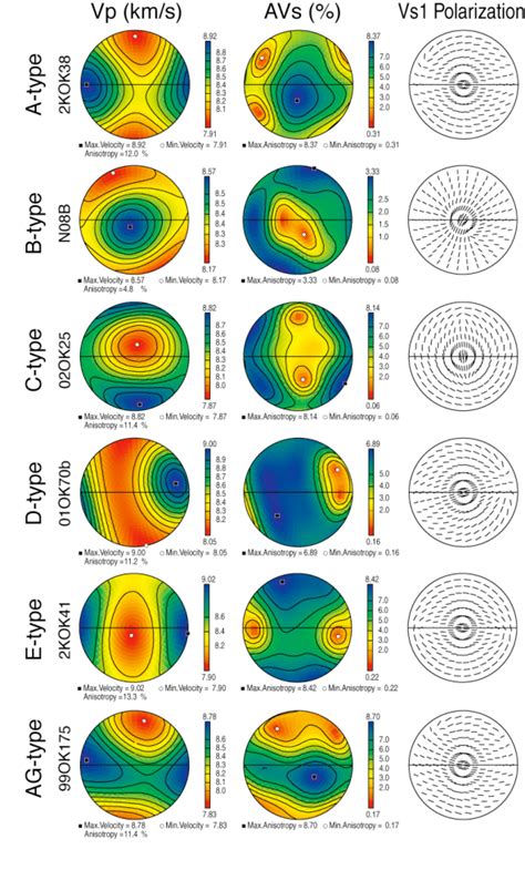 Anisotropic Elastic Properties Of Olivine At The Ambient Condition With Download Scientific