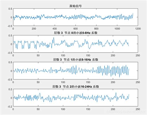 小波与小波包、小波包分解与信号重构、小波包能量特征提取 暨 小波包分解后实现按频率大小分布重新排列matlab 程序详解）离散小波和小波包