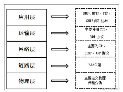 第一节 网络协议简介mqtt 与 Ftp Csdn博客