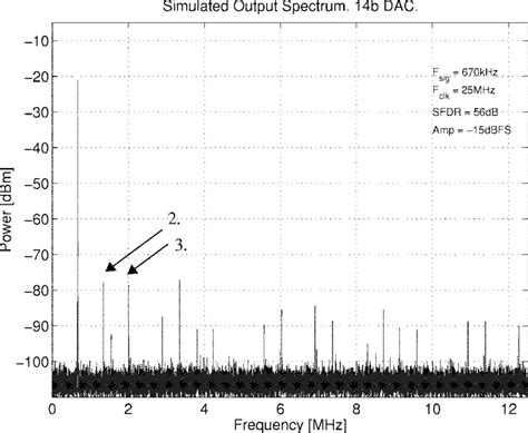 Simulated Output Spectrum For A 14 Bit Dac Download Scientific Diagram