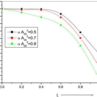 Variation Of Beam Width Parameter F Of The Q Gaussian Laser Beam With