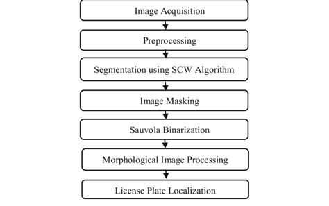 Block Diagram Of The Proposed Model Of Vehicle License Plate Detection