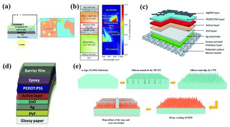 A Schematic Diagram Of Bulk Heterojunction Organic Solar Cell