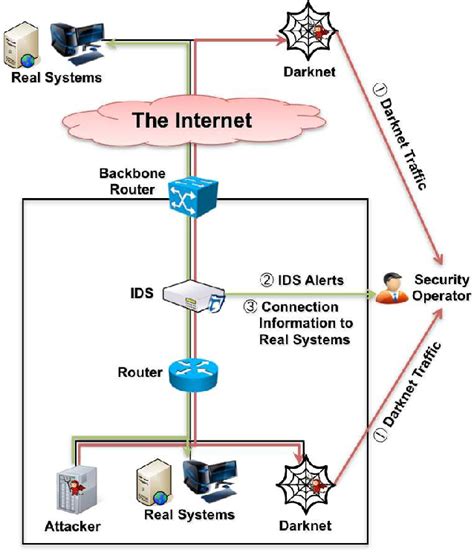 Figure 1 From A Fusion Framework Of Ids Alerts And Darknet Trafﬁc For