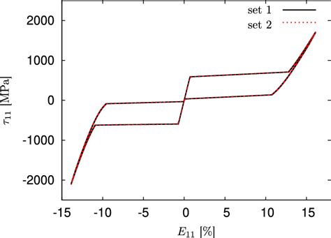Investigation Of The Numerical Parameters Influence Set 1 Is Given In Download Scientific