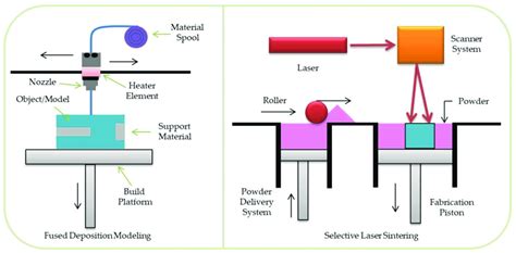 Scheme Illustration Of Fdm Left And Sls Right Process Download