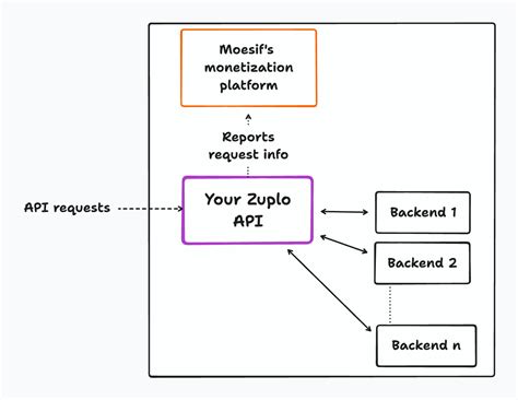 Monetizing Apis A Step Easier With Moesif Zuplo Blog