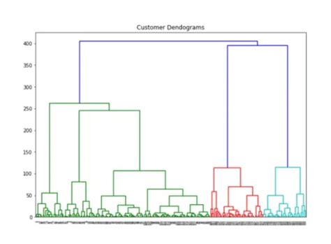 Clustering In Data Analytics Types Applications And Real World Use Cases