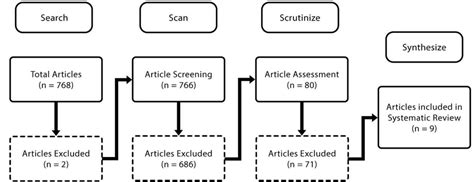 Article Selection Process Download Scientific Diagram