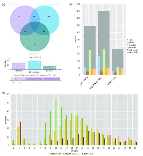 Set Analysis Of Peptidomics Data A Venn Diagram Of The Peptidomics