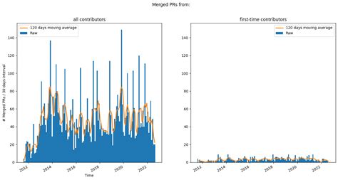 Project Statistics — Scientific Python Developer Statistics