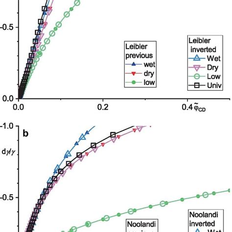 Comparison Of Dependence Of The Calculated Decrease In The Interfacial