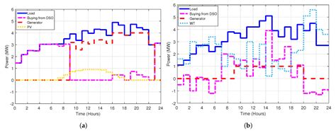 Energies Free Full Text Optimal Energy Scheduling And Transaction