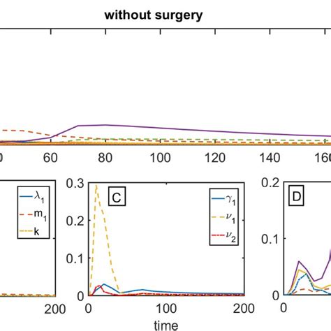 First Order Sensitivity Indices For Parameters Of System 1 Obtained