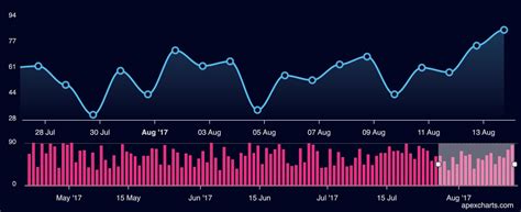 Combo Chart With Brush As A Navigation Apexchartsjs
