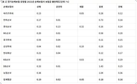 현대해상 운전자보험 삼성화재 재물보험고객 보험금 지급 인색
