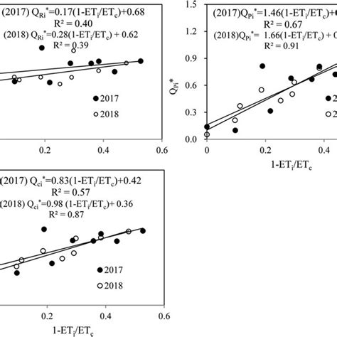 Pdf Quantitative Analysis Of Tomato Yield And Comprehensive Fruit