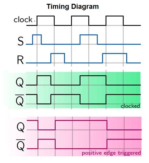timing diagrams of various instructions